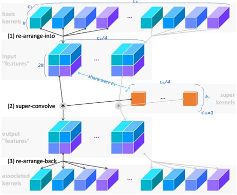 Figure 2 From Convolution Of Convolution Let Kernels Spatially Collaborate Semantic Scholar