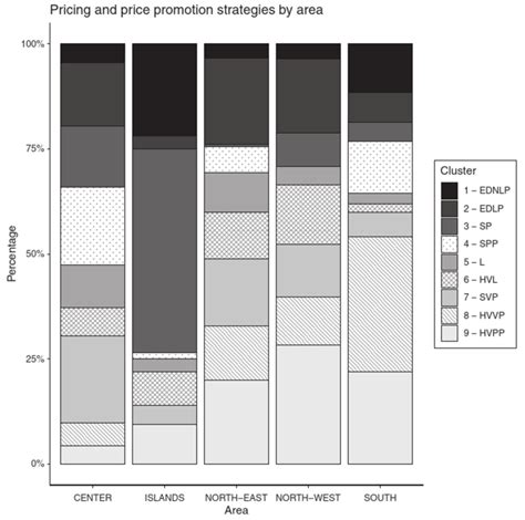 A Multi Dimensional Clustering On Fuzzy Metrics To Classify Cpg Pricing And Price Promotion