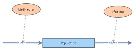 Population Insight Maker