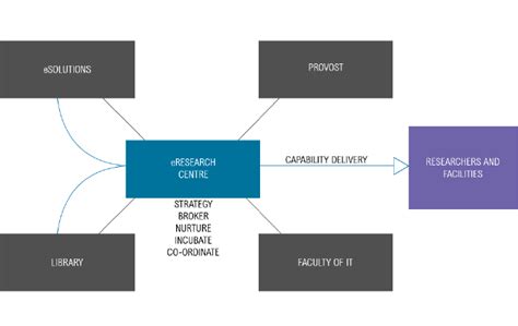 About Us Monash E Research Centre