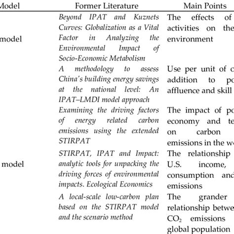 The Overview Of Ipat Model And Stirpat Model Applying On Global Scale