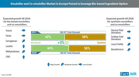 Europe Emulsifier And Co Emulsifier Market Witnessing A Shift Towards