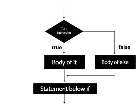 Decision Making In Java If If Else Switch Break Continue Jump