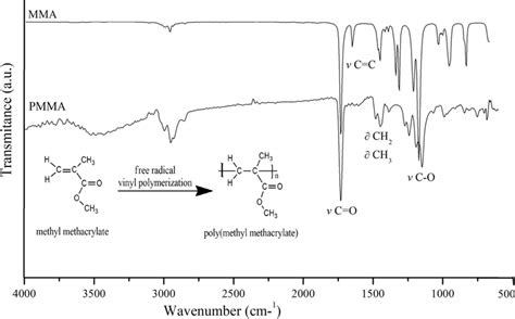 Ftir Atr Spectra Of Pmma And Mma Download Scientific Diagram