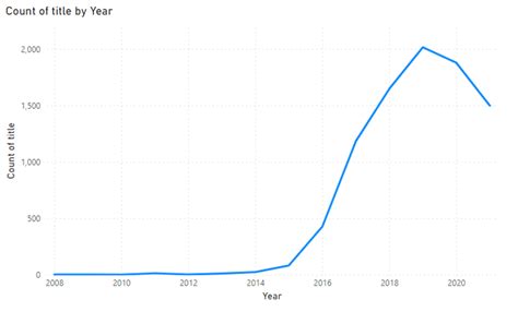 Github Fakhrulmukmincleaninganalysisandvisualizationnetflixdata
