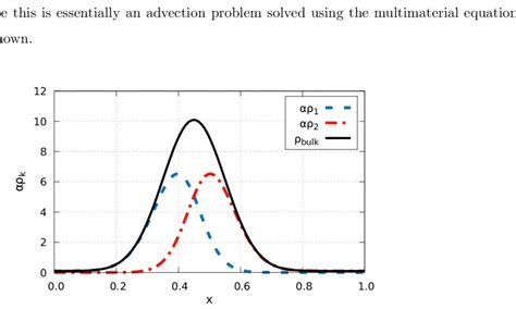 Material And Bulk Density Distributions For The Linear Advection