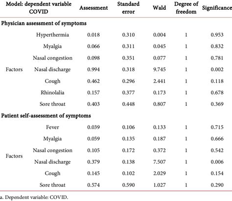 analysis of predictive significance of symptoms using the ordinal