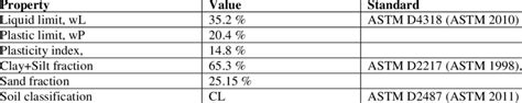 The Basic Properties Of Cl Soil Download Scientific Diagram