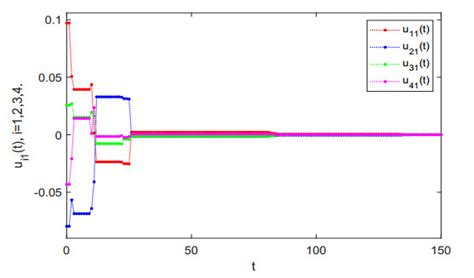 Distributed Consensus Of Discrete Time Varying Linear Multi Agent