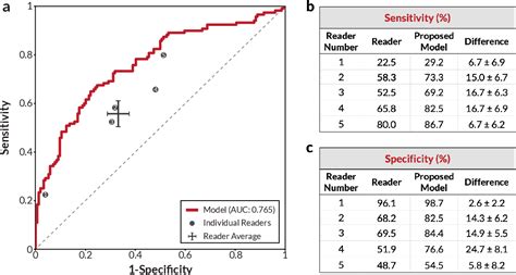 Robust Breast Cancer Detection In Mammography And Digital Breast Tomosynthesis Using Annotation
