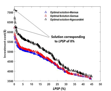 Pareto Front Solutions Based On A Double Objective Optimization