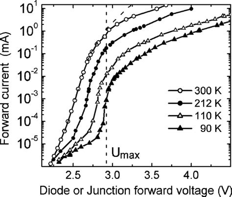 Forward Current Vs Diode Forward Voltage In The Temperature Range From