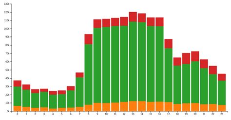Oc Downloaded Over A Million Dns Query Records From My Local Pi Hole