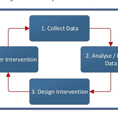 Web Analytics Process Model Adapted From Waisberg 2015 Download