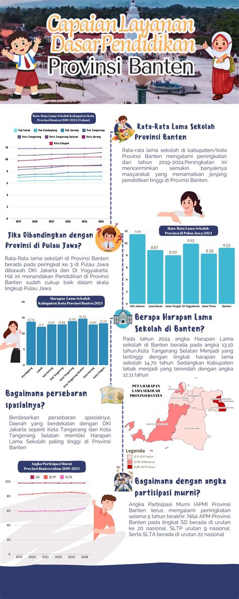 Infografis Pendidikan Dasar Provinsi Banten Lumbung Data