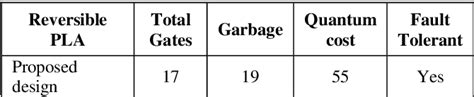 Table Iii From Design Of Reversible Fault Tolerant Programmable Logic Arrays With Vector
