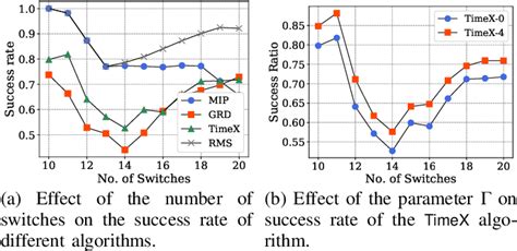 Figure 10 From Minimizing Update Makespan In Sdns Without Tcam Overhead Semantic Scholar