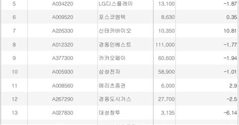 주식 초고수들은 지금 기아·삼성전자 담았다