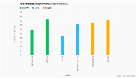openai 推出 gpt 4o：实现多模态 ai 交互 openai gpt4o api csdn博客