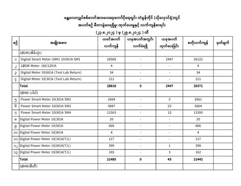 မန္တလေးလျှပ်စစ်ဓာတ်အားပေးရေးကော်ပိုရေးရှင်းတွင် ခရိုင်မြို့နယ်အလိုက
