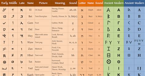 Hebrew Alphabet Chart Evolution From Pictograph To Greek Ahrc