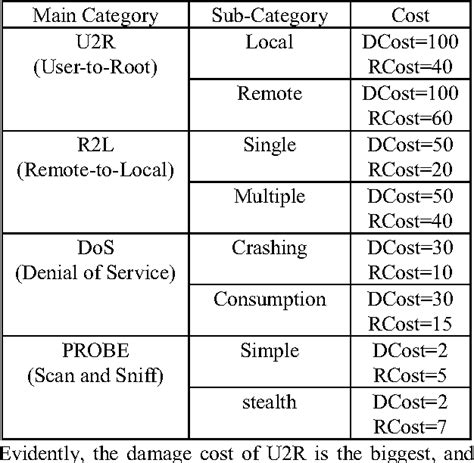 Table 1 From A Cost Sensitive Method For Distributed Intrusion Response