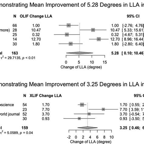 A Forest Plot Demonstrating Mean Adh Improvement Confidence Intervals