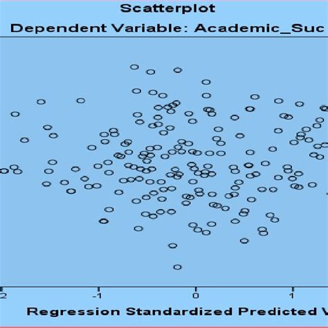Scatter Plot For The Test Of Homoscedasticity Download Scientific Diagram