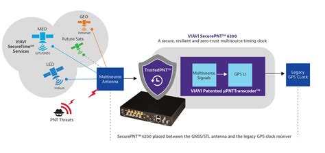 Viavi Announces Solution For Resilient Positioning Navigation And Timing For Critical