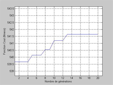 evolution of maximum fitness function value with iterations number