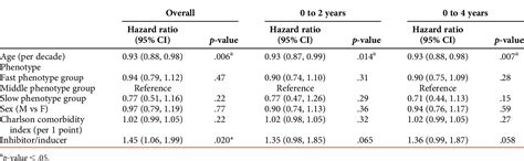 Table 4 From Impact Of Sex On Antidepressant Discontinuation In Groups