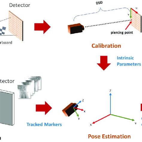 Overview Of The Calibration And Reconstruction Pipeline The C Arm Is Download Scientific