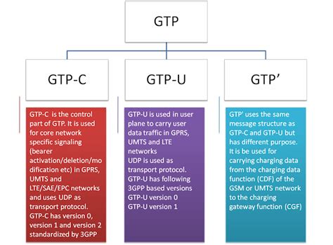 Hm Gprs Tunneling Protocol Gtp In Lte