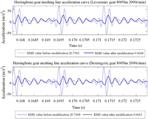 Herringbone Gear Meshing Vibration Acceleration Download Scientific Diagram