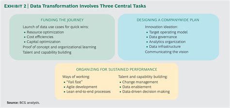 Managementandbusiness Data Driven Transformation Accelerate At Scale Now