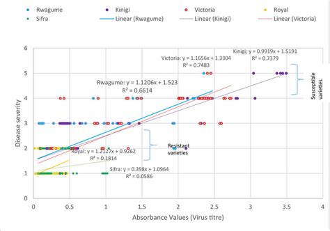 Relationship Between The Viral Titer Levels And Disease Severity For