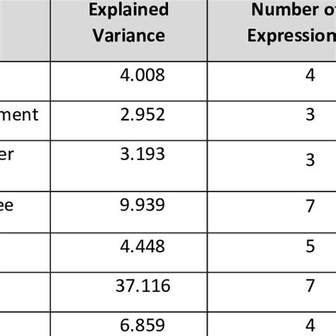 Reliability Test Of The Scales After Factor Analysis Download