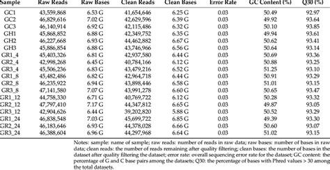 Summary Of Sample Sequencing Data Quality Download Scientific Diagram