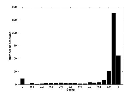 Distribution Of Forced Alignment Scores Over 570 Sessions Download Scientific Diagram