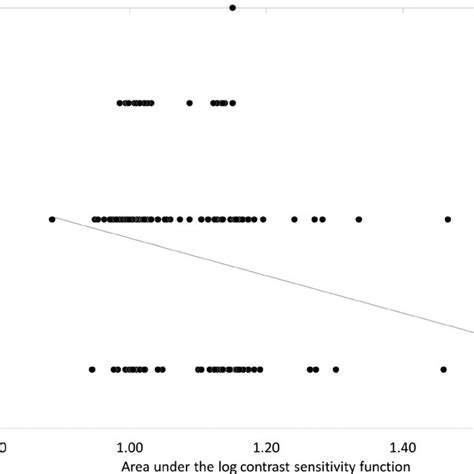 Correlation Between The Area Under Log Contrast Sensitivity Function Download Scientific