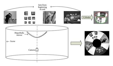 Simulation Test Image Of Catadioptric Omnidirectional Imaging