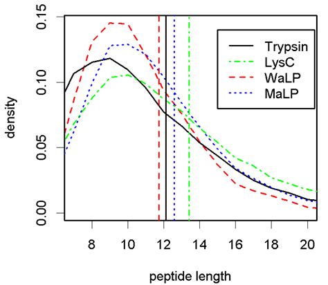 8analysis Of The Lengths Of All The Unique Peptides Observed In Each