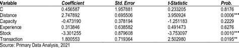 Multiple Linear Regression Estimation Factors Affecting Delivery