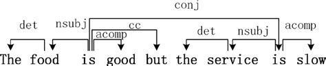 an illustration of a syntactic tree depicting the word dependencies