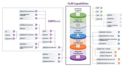 Certificate Life Cycle Management Secure Digital Certificates Emudhra
