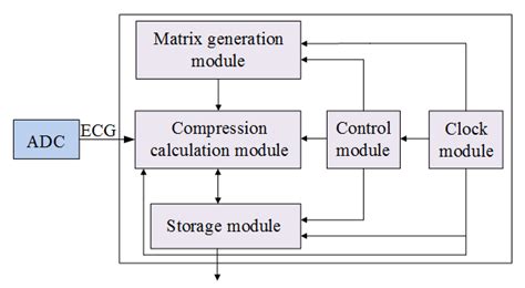 An Improved Measurement Matrix Generator For Compressed Sensing Of Ecg Signals
