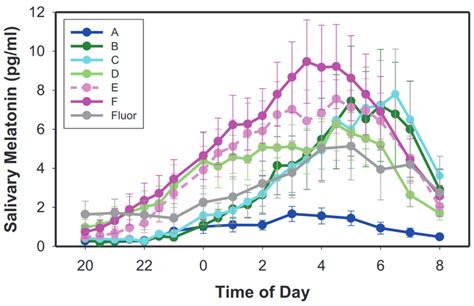 Led Lighting And Human Health Blue Melatonin Suppression Sleep And