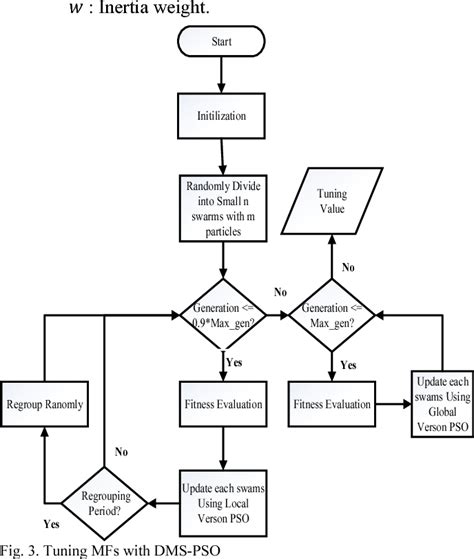 figure 1 from optimizing fuzzy membership function using dynamic multi