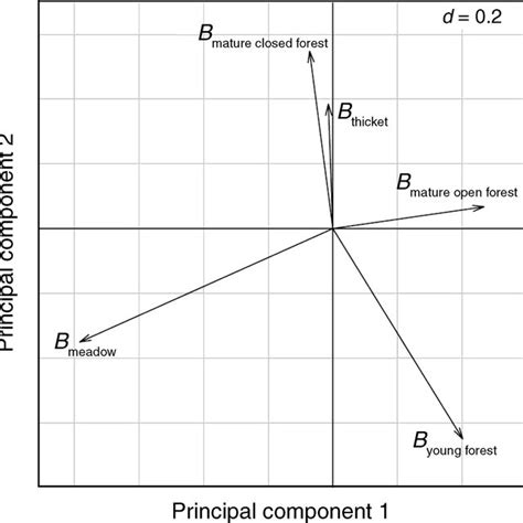 Distribution Of Forest Plots Roads And Trails And Vegetation Download Scientific Diagram