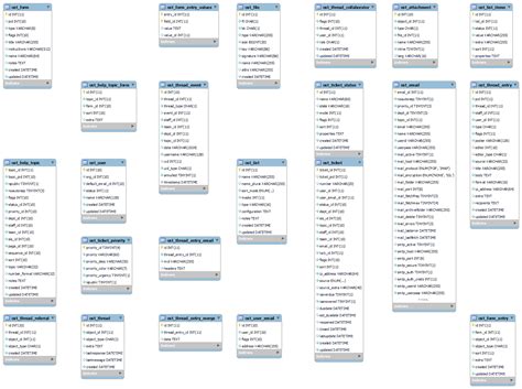 Export All Ticket Fields OsTicket Forum